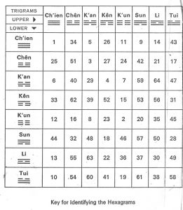 FInd Hexagram # - I Ching